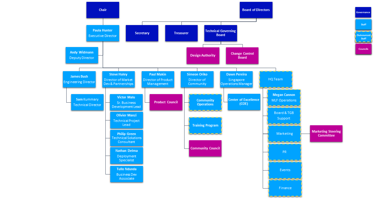 Committees & Structure - Mojaloop